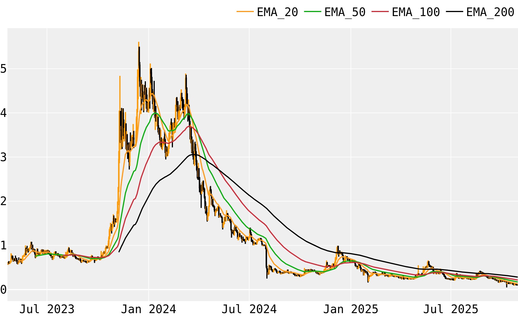 Kujira KUJI Exponential moving averages