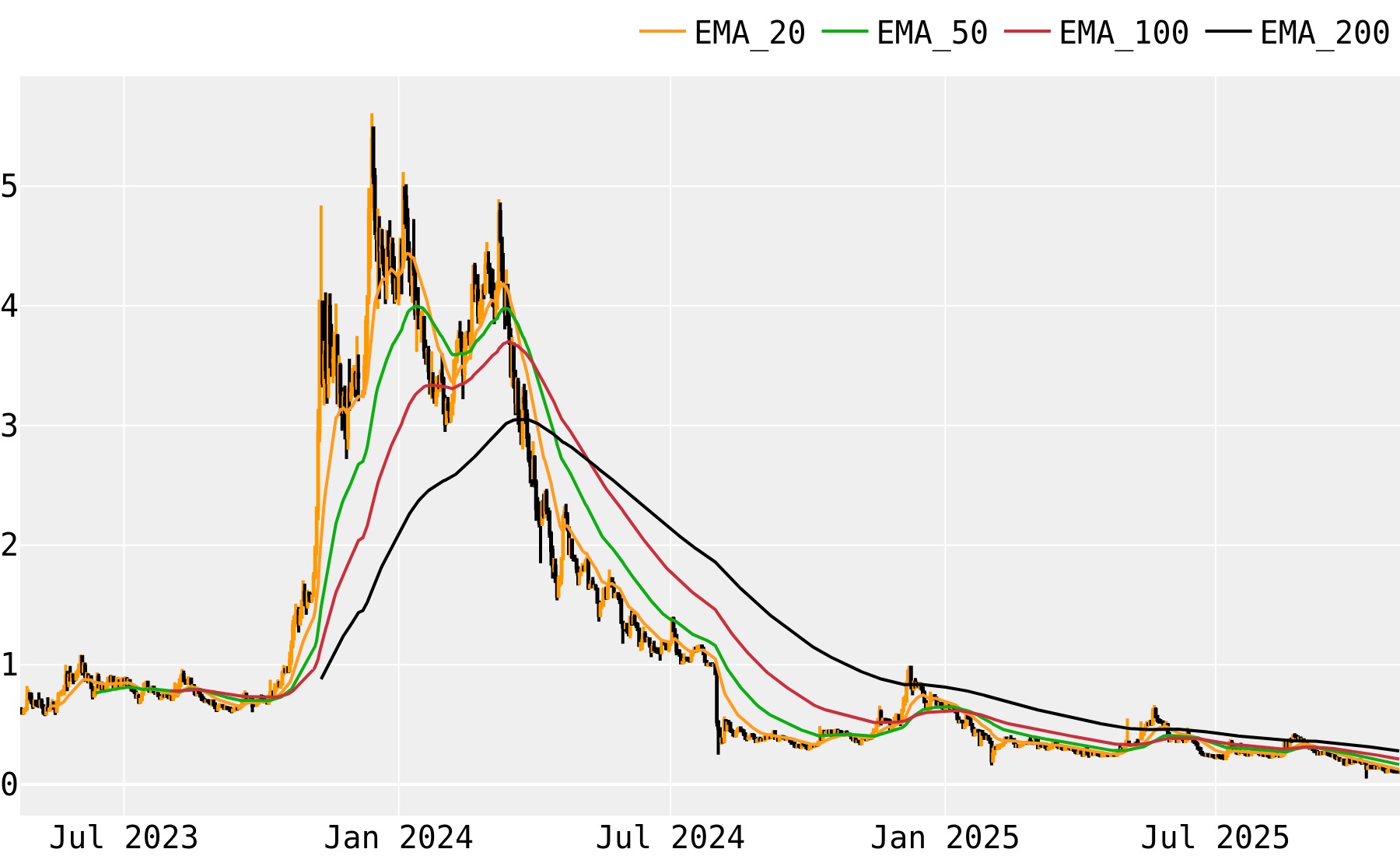 Kujira KUJI Экспоненциальные скользящие средние
