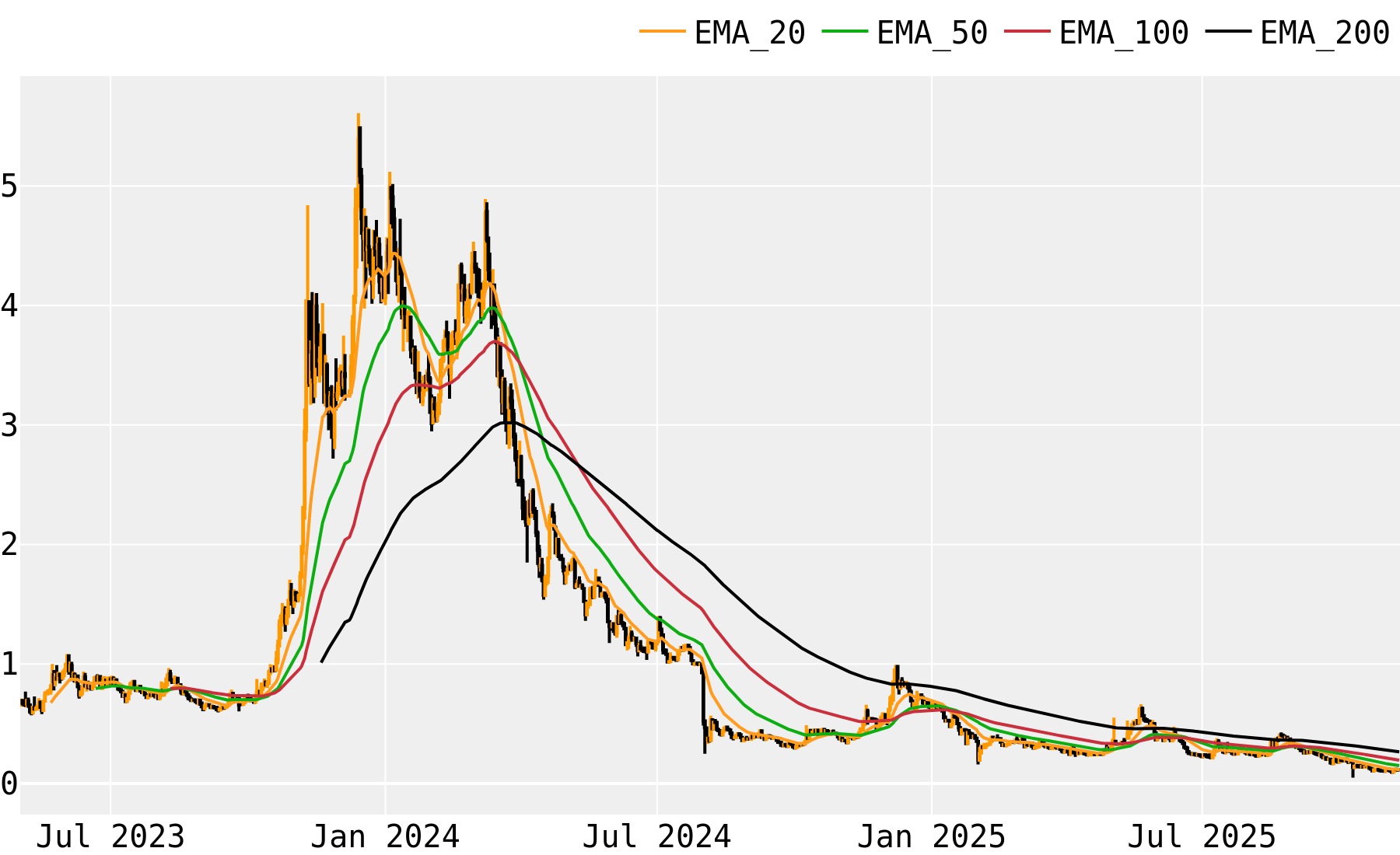Kujira KUJI Exponential moving averages