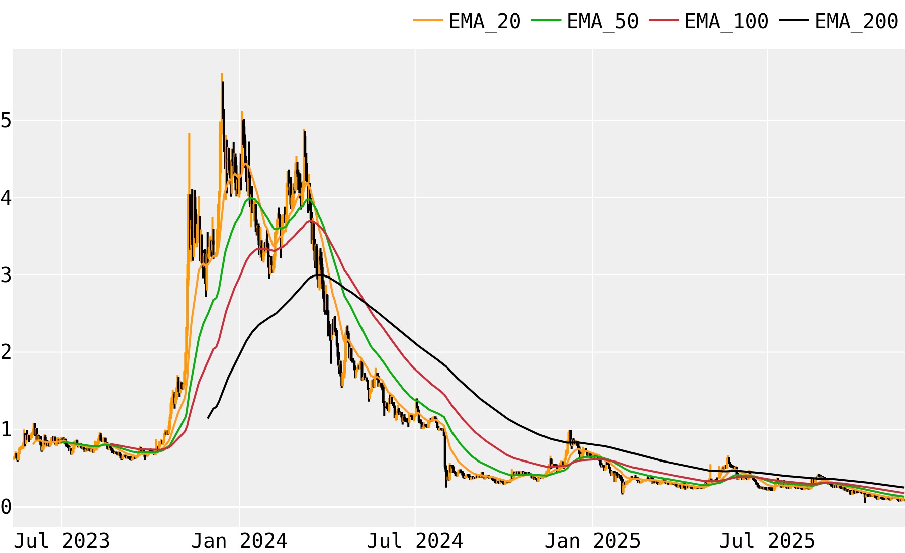 Kujira KUJI Exponential moving averages