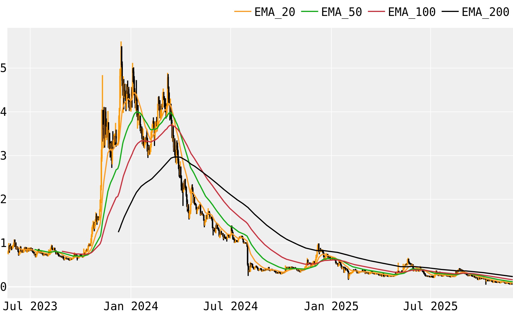 Kujira KUJI Exponential moving averages