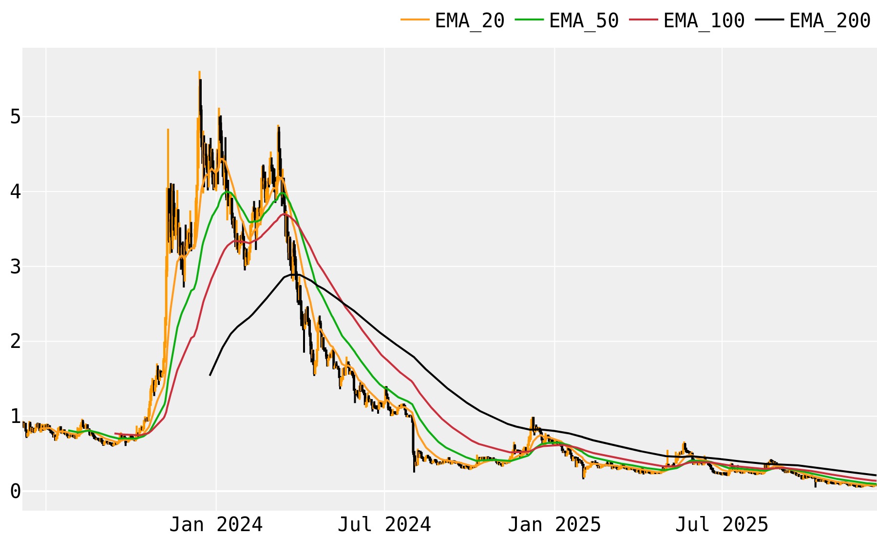 Kujira KUJI Exponential moving averages