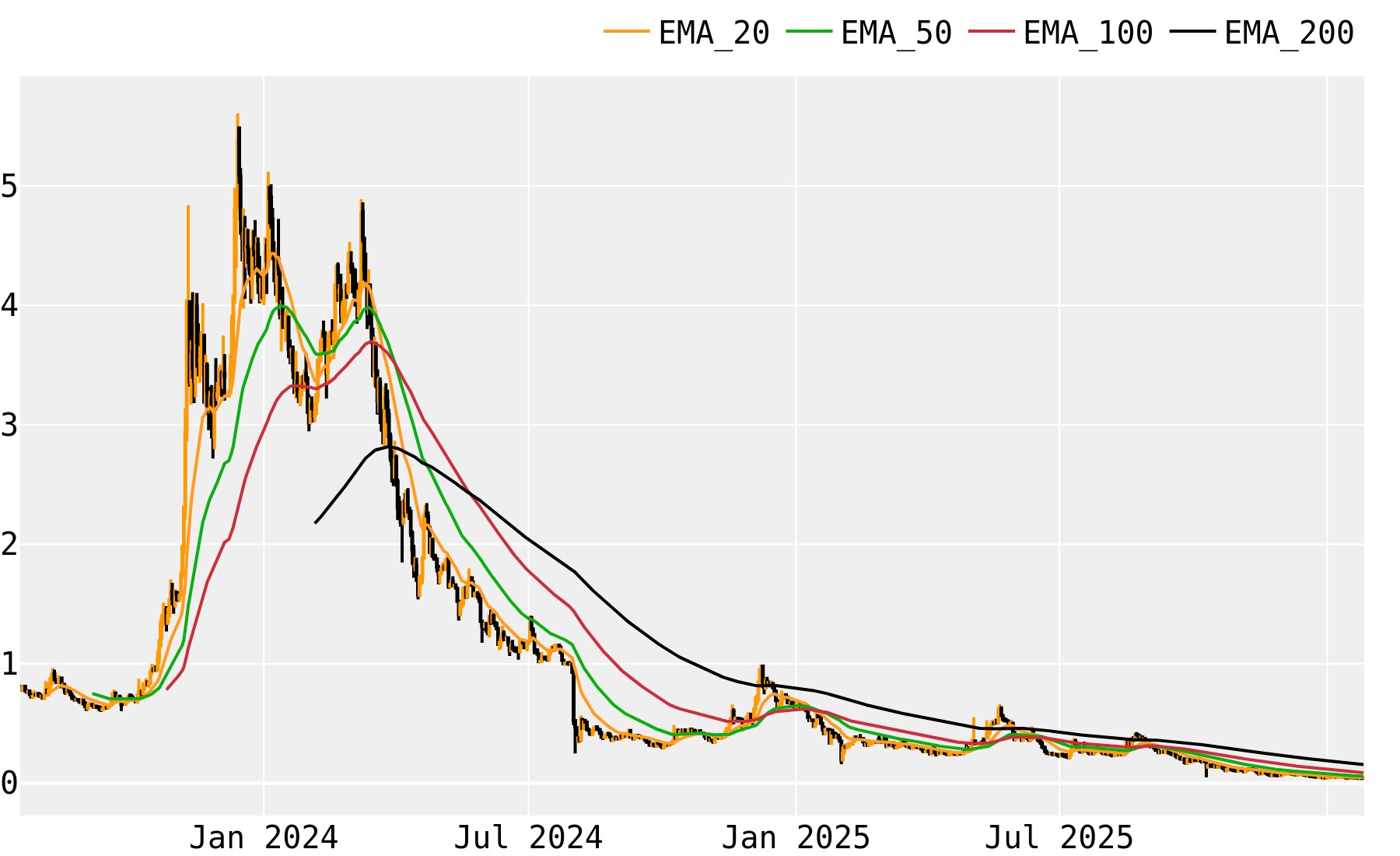 Medias móviles exponenciales de Kujira