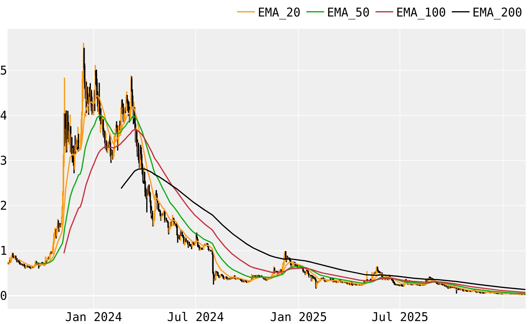 Medias móviles exponenciales de Kujira