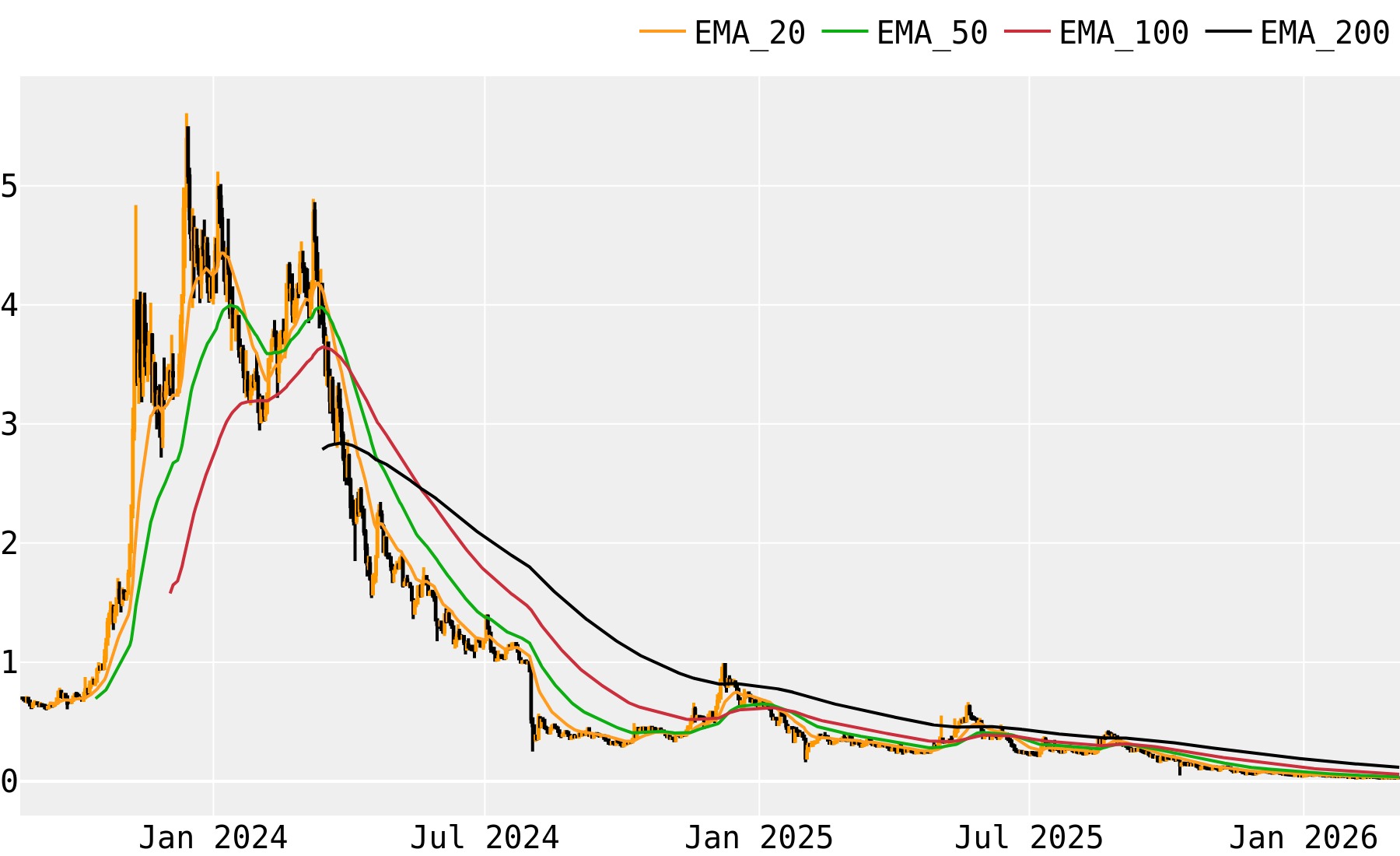 Medias móviles exponenciales de Kujira