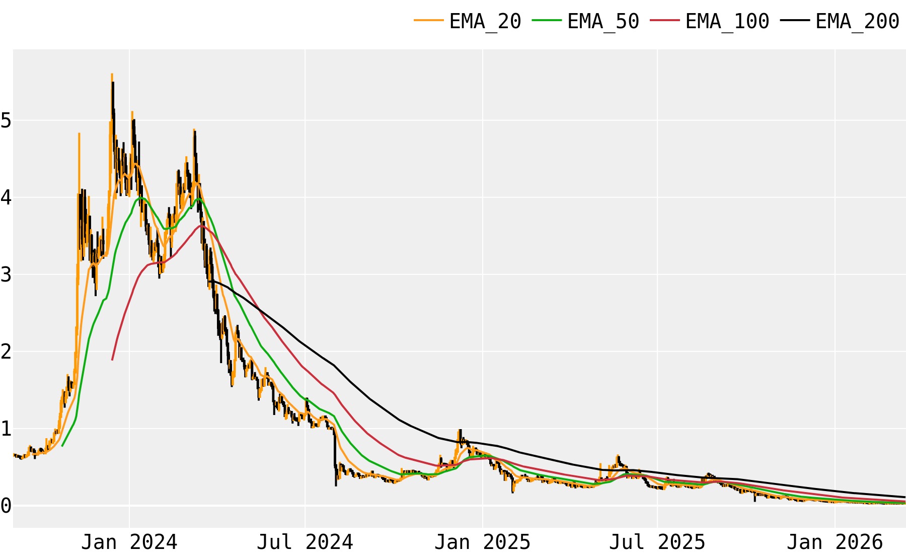 Kujira KUJI Экспоненциальные скользящие средние