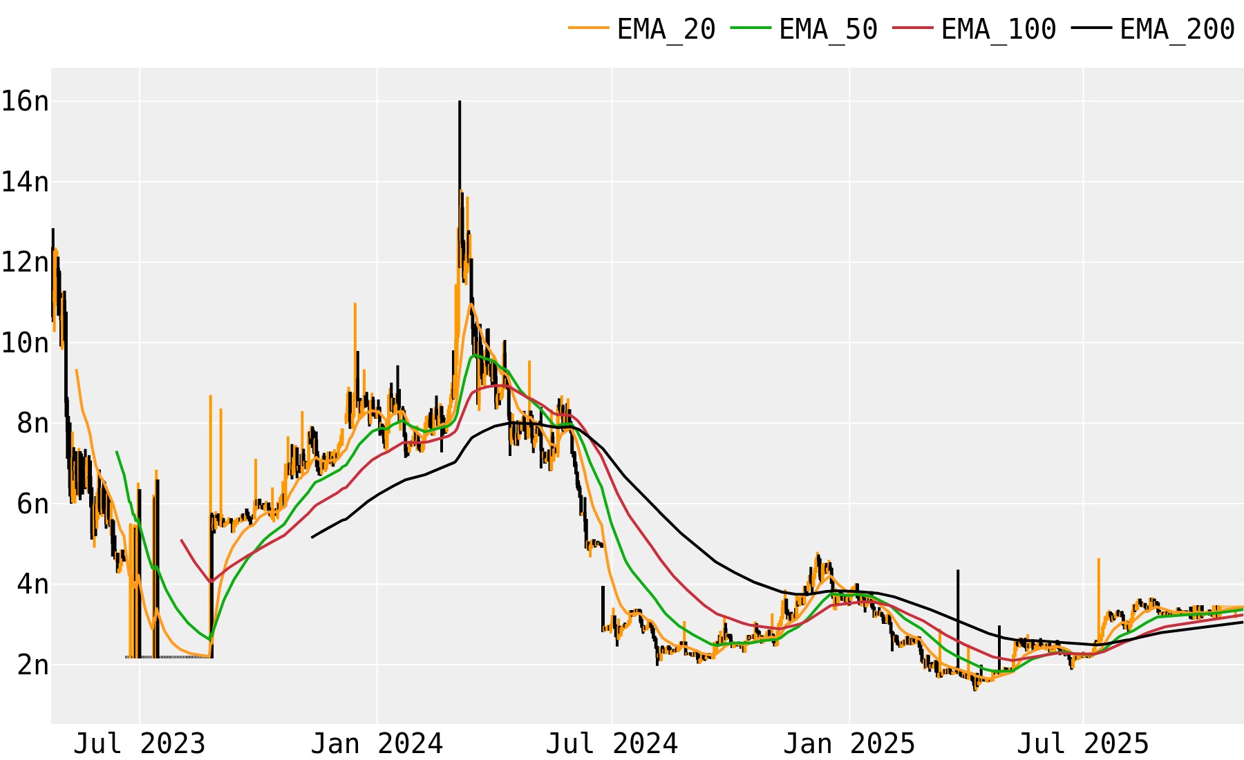 Kuma Inu KUMA Exponential moving averages