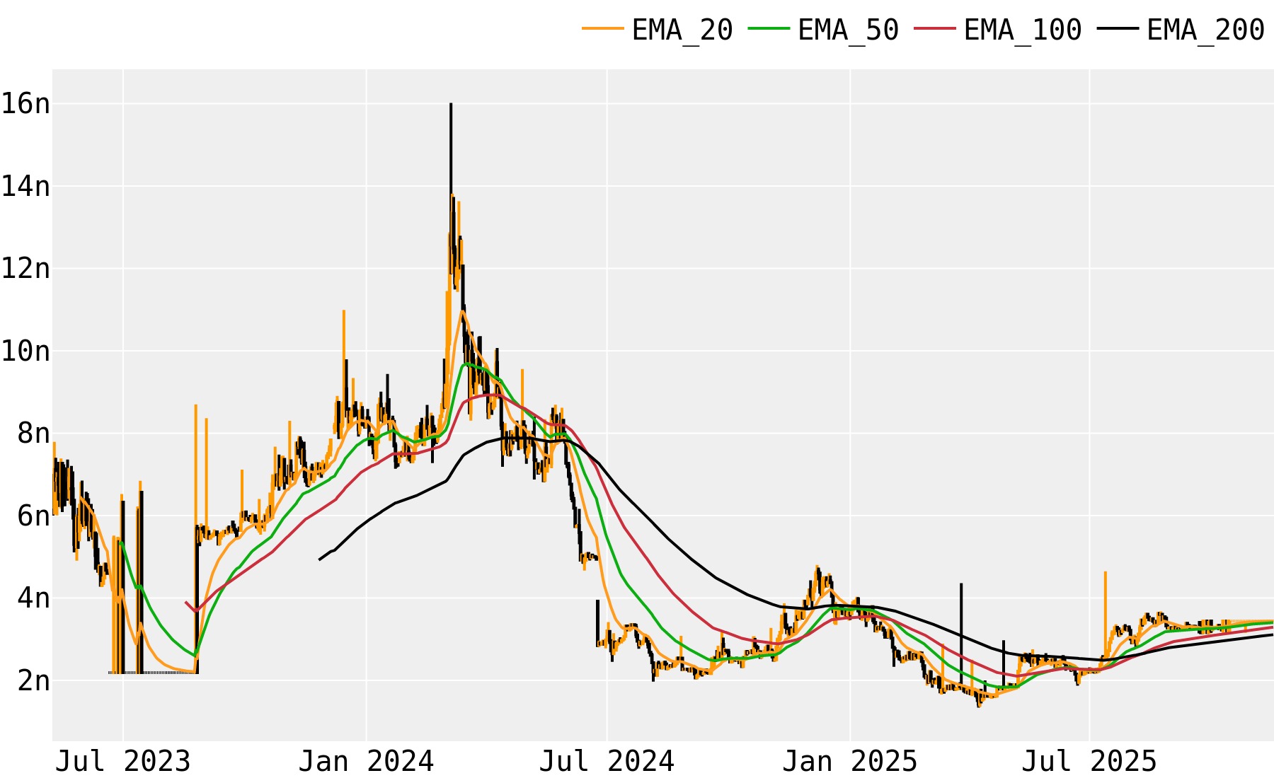 Kuma Inu KUMA Exponential moving averages