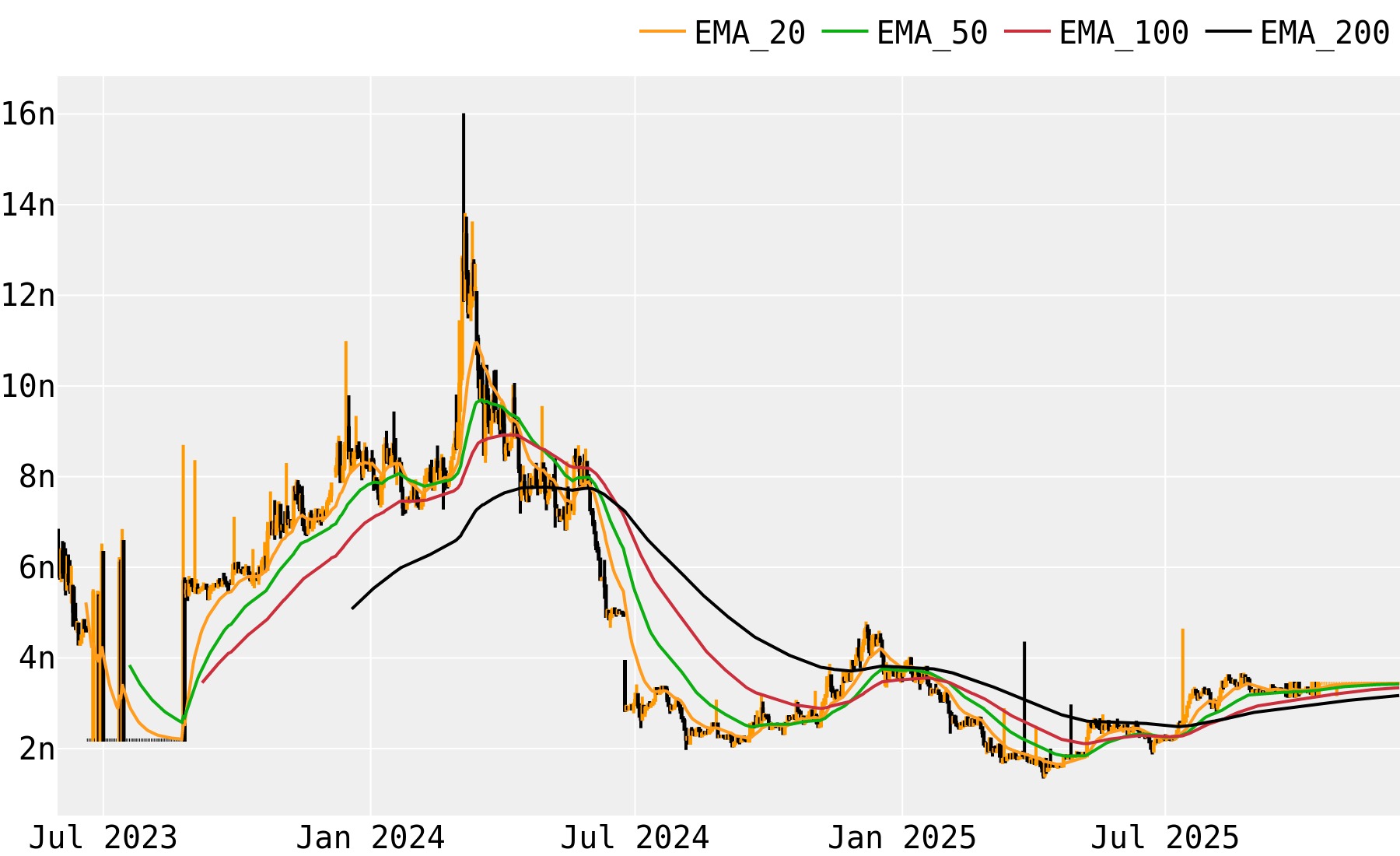 Kuma Inu KUMA Exponential moving averages