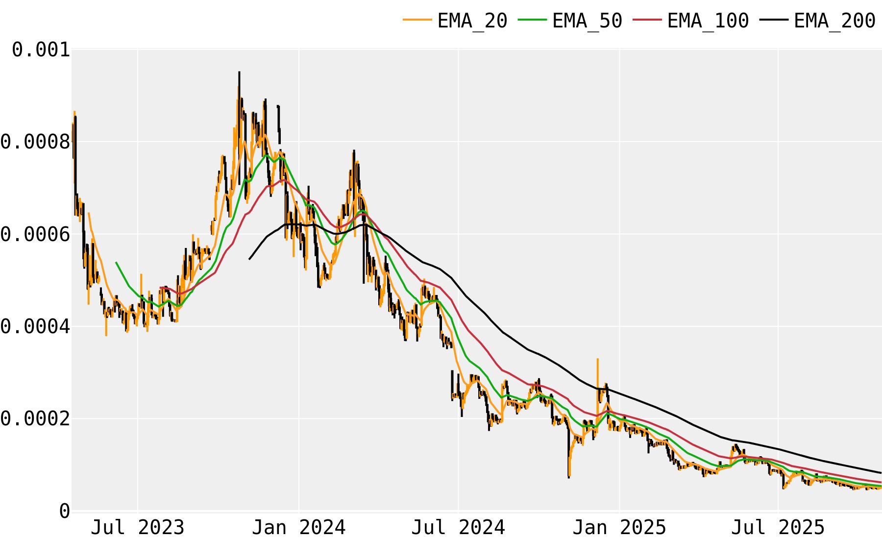 KumaDex Token DKUMA Exponential moving averages