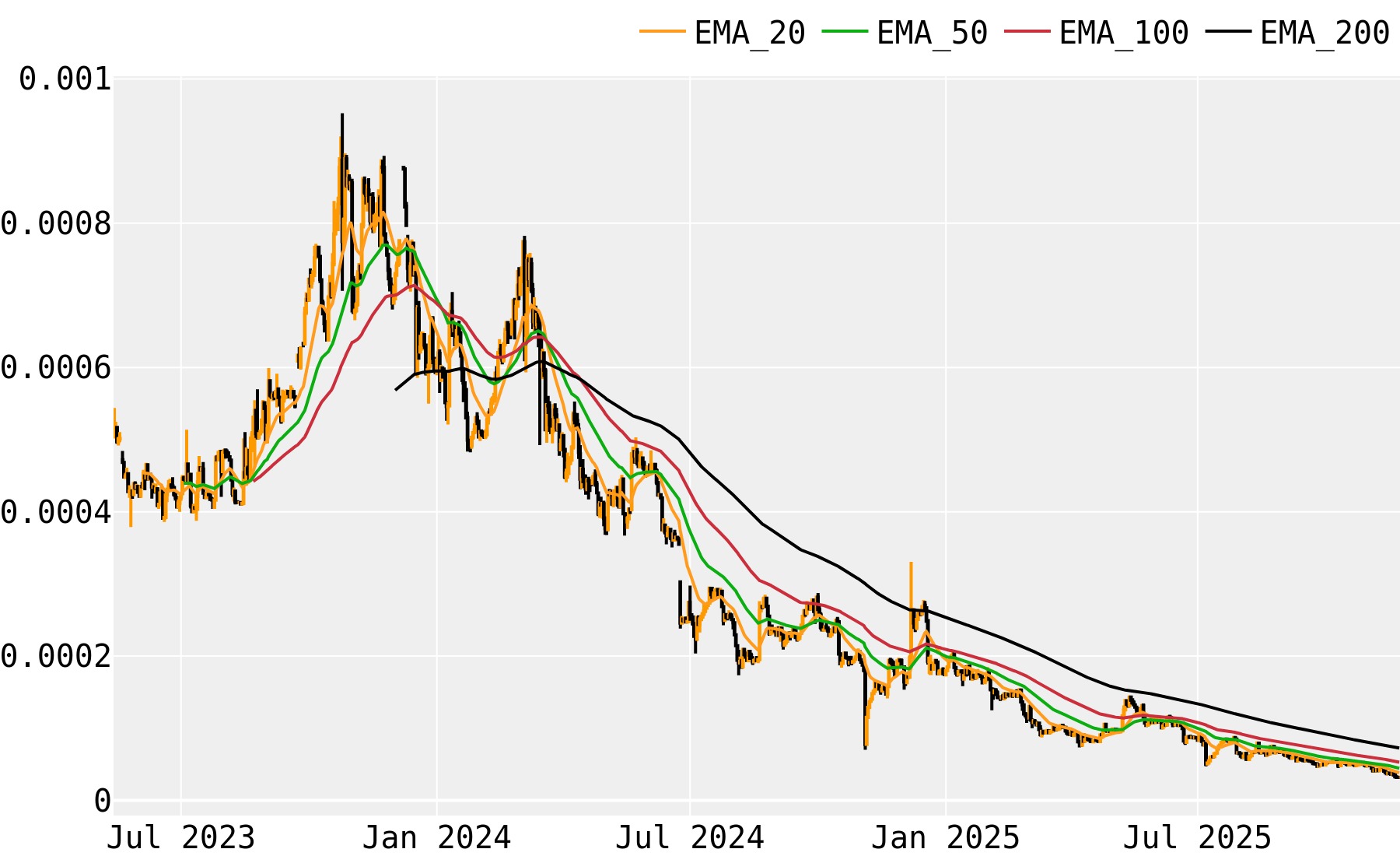 KumaDex Token DKUMA Exponential moving averages