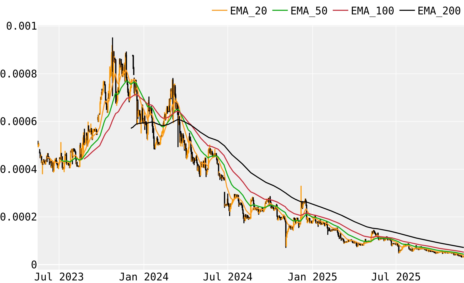 KumaDex Token DKUMA Exponential moving averages