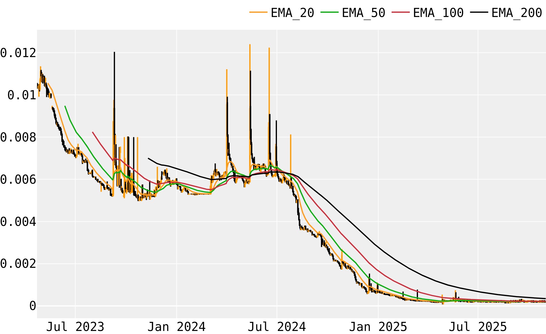 Kunci Coin Üstel Hareketli Ortalamaları