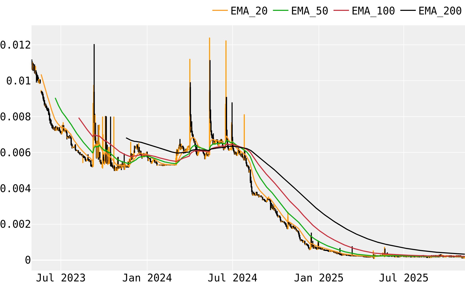 Kunci Coin KUNCI Exponential moving averages