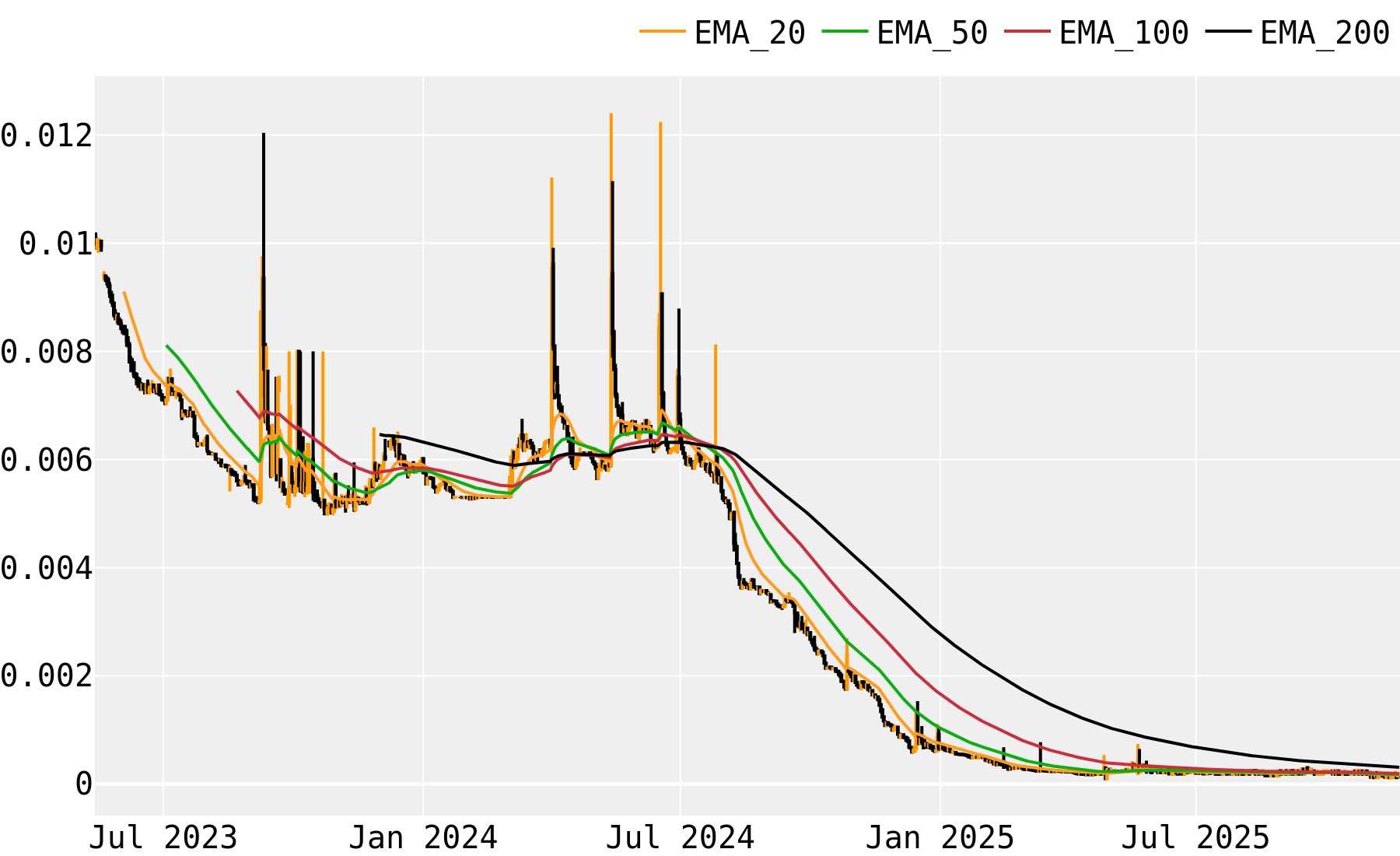 Kunci Coin KUNCI Exponential moving averages