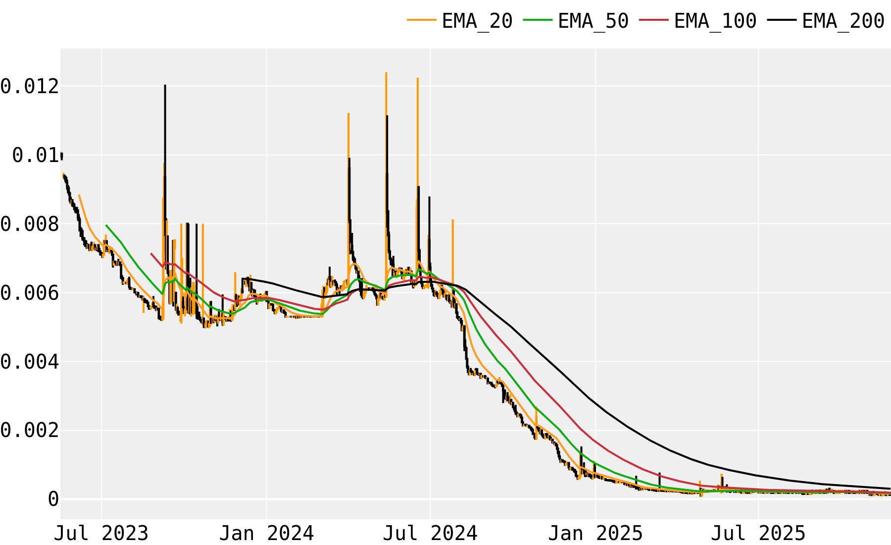 Kunci Coin KUNCI Exponential moving averages