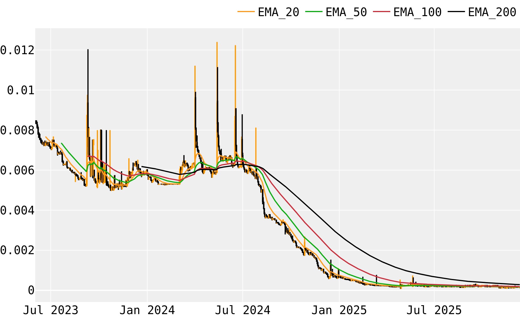 Kunci Coin KUNCI Exponential moving averages