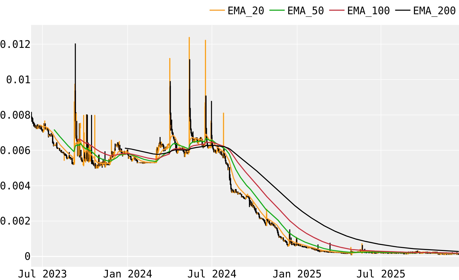 Medias móviles exponenciales de Kunci Coin