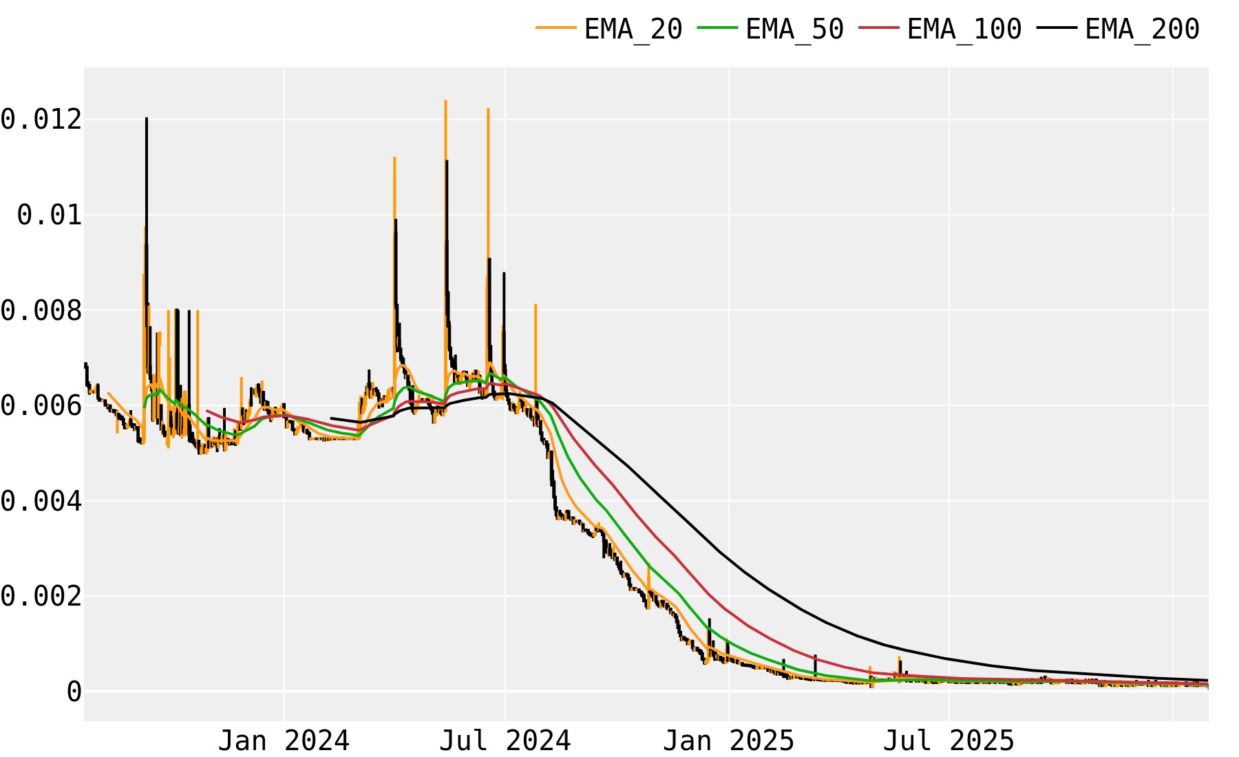 Kunci Coin KUNCI Экспоненциальные скользящие средние