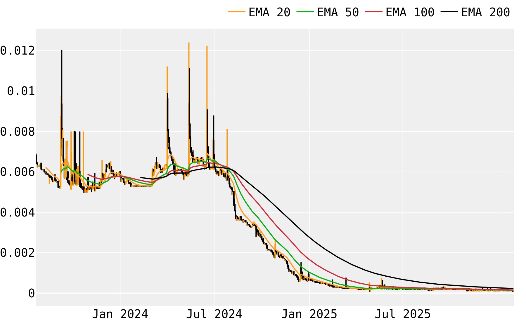 Medias móviles exponenciales de Kunci Coin
