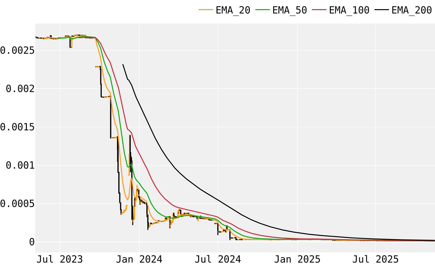 Kurobi KURO Exponential moving averages