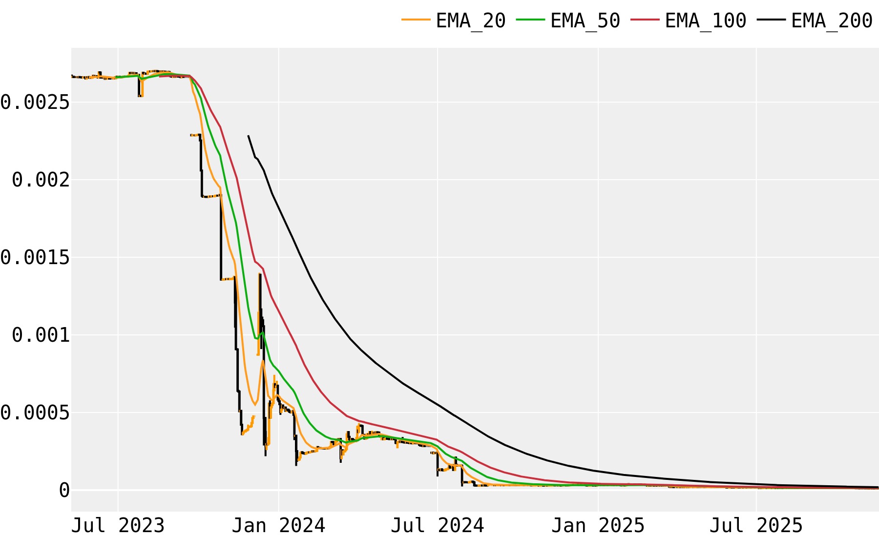 Kurobi KURO Exponential moving averages