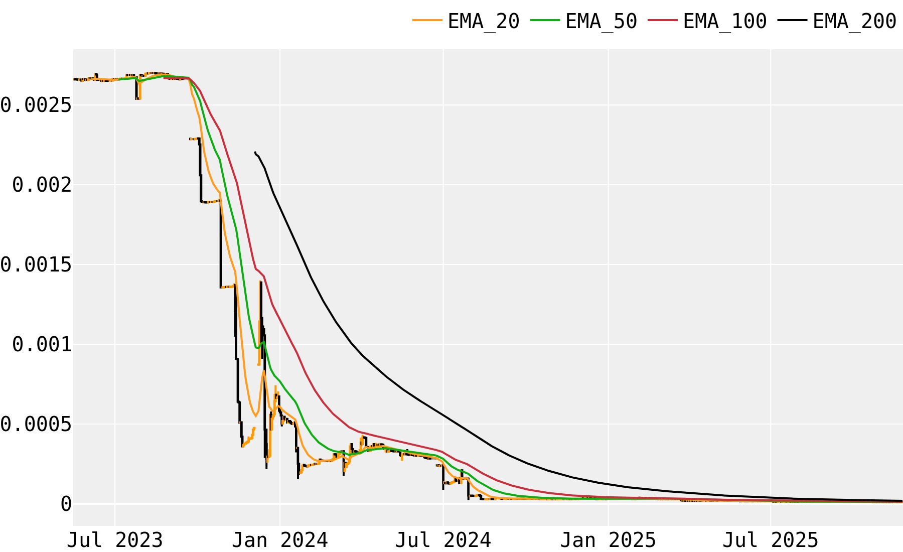 Kurobi KURO Exponential moving averages