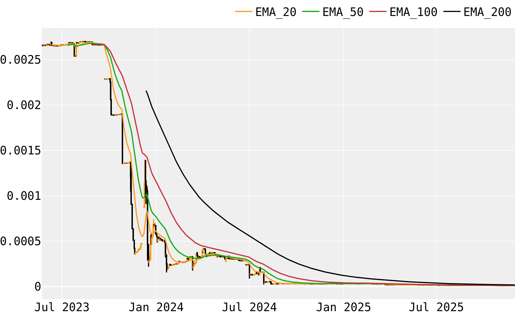 Kurobi KURO Exponential moving averages