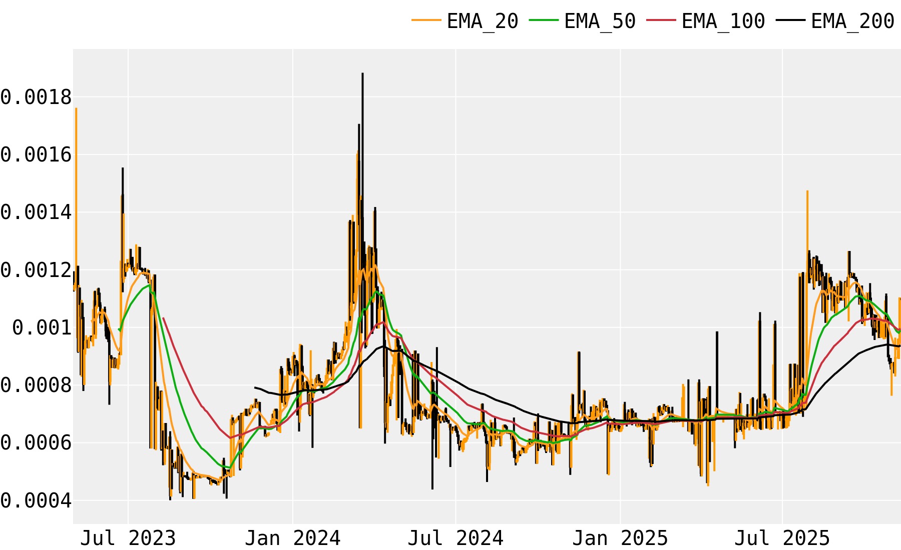 Kurrent KURT Exponential moving averages