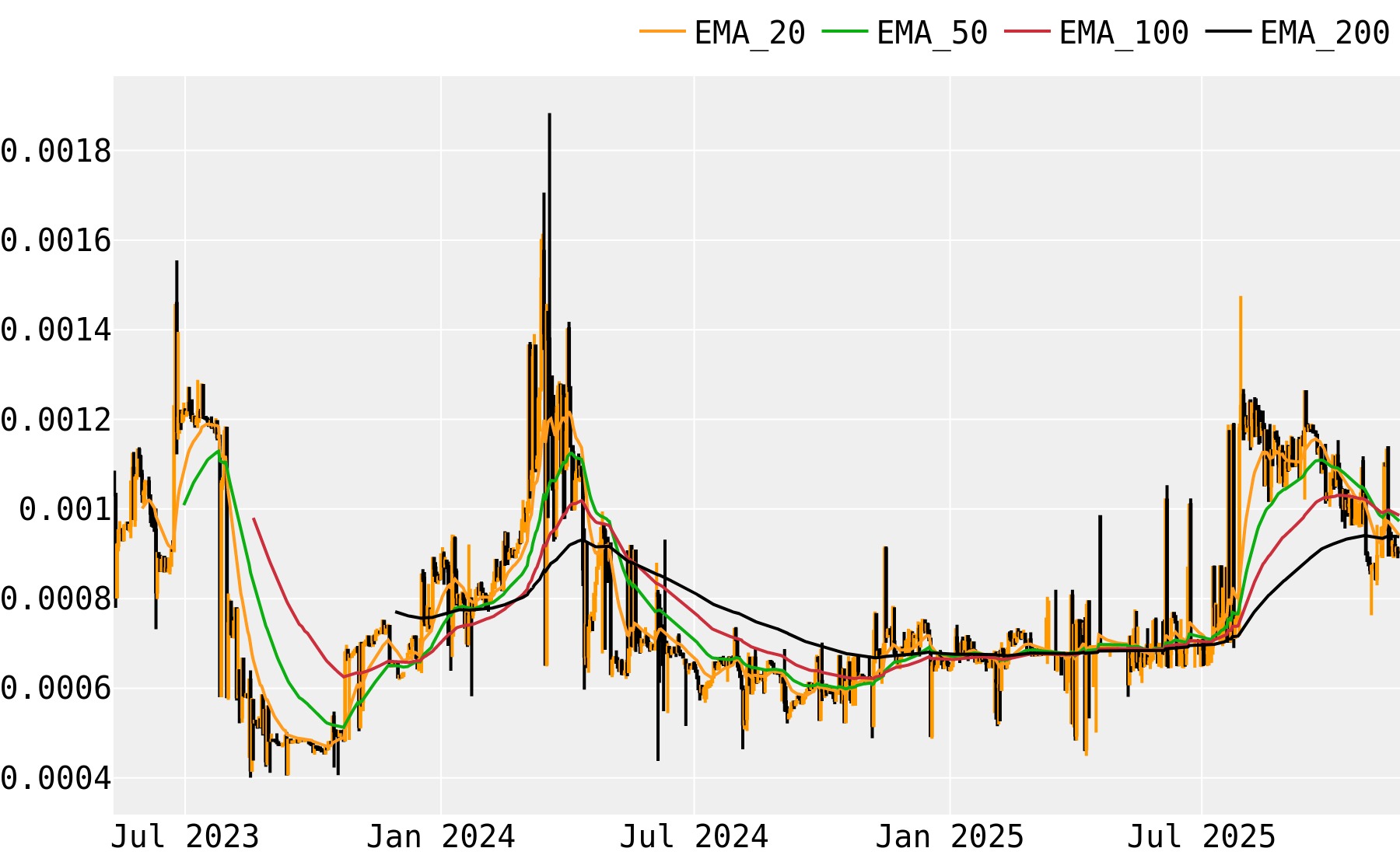 Kurrent KURT Exponential moving averages