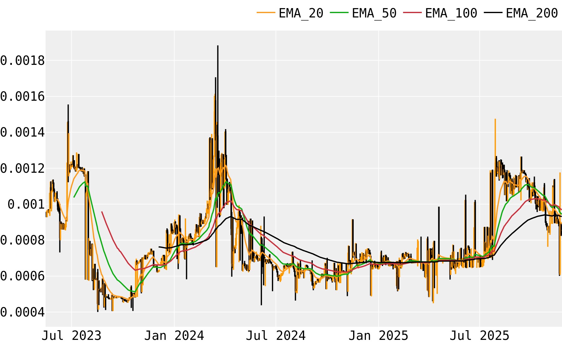 Kurrent KURT Exponential moving averages
