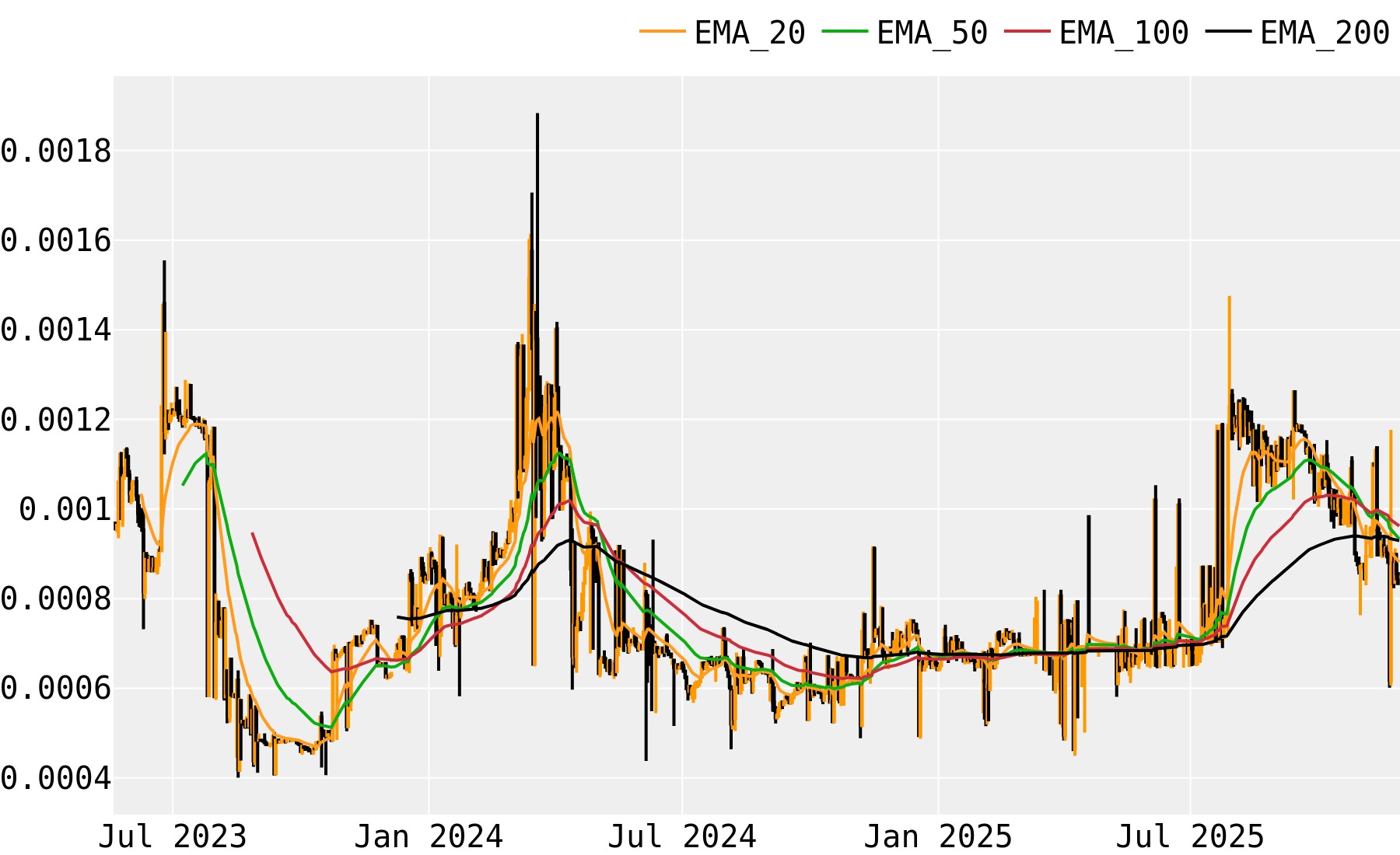 Kurrent KURT Exponential moving averages