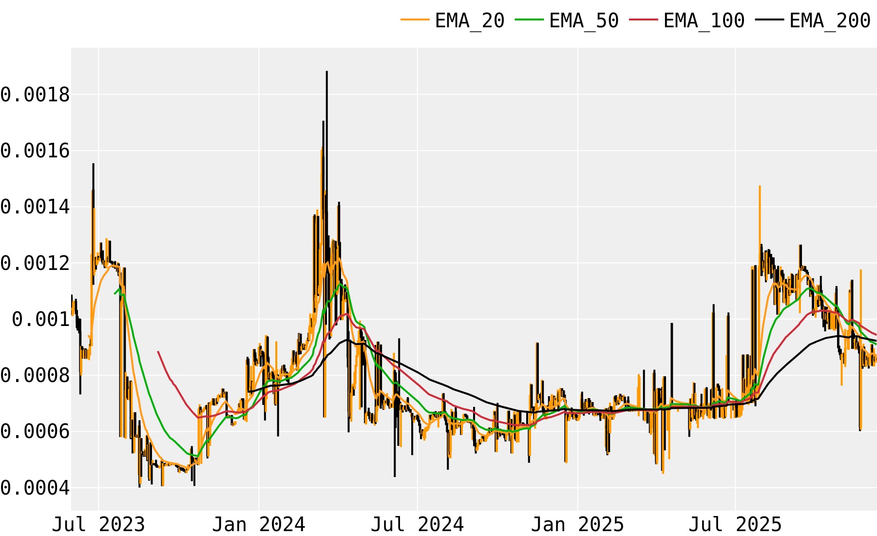 Kurrent KURT Exponential moving averages