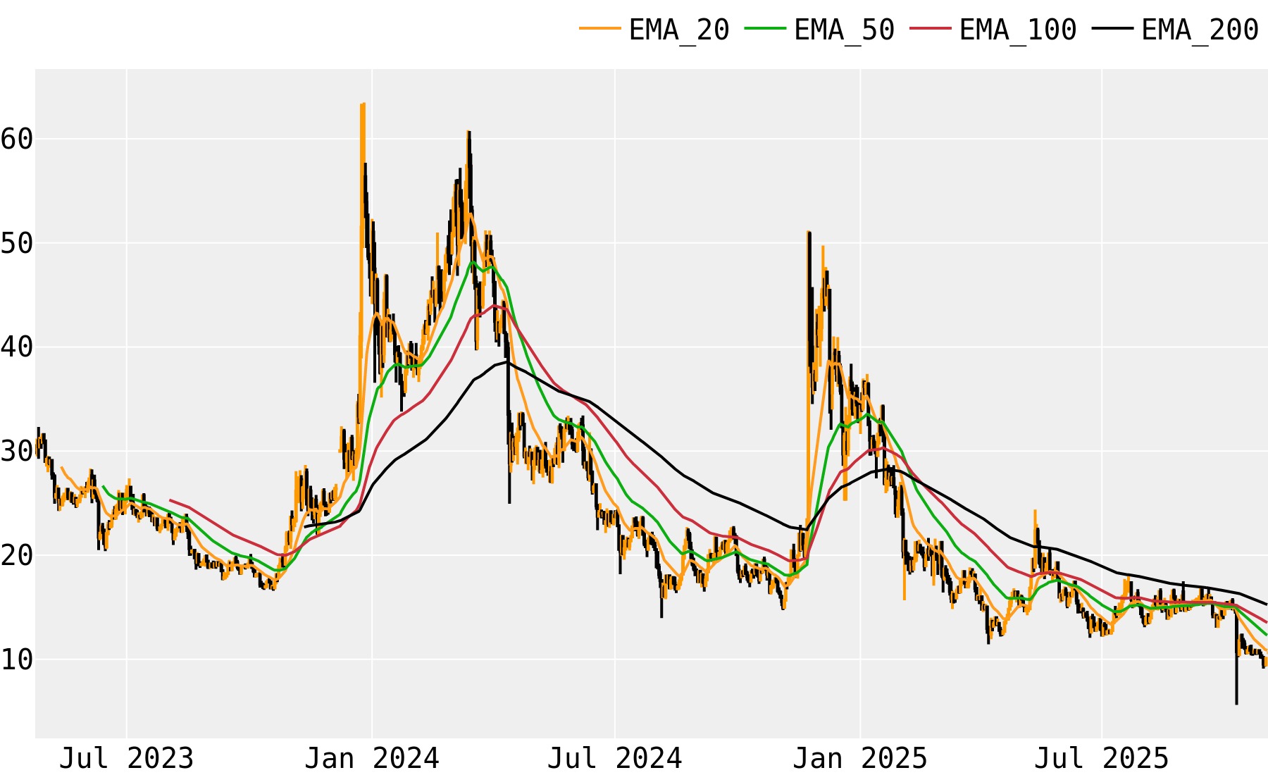 Kusama Üstel Hareketli Ortalamaları