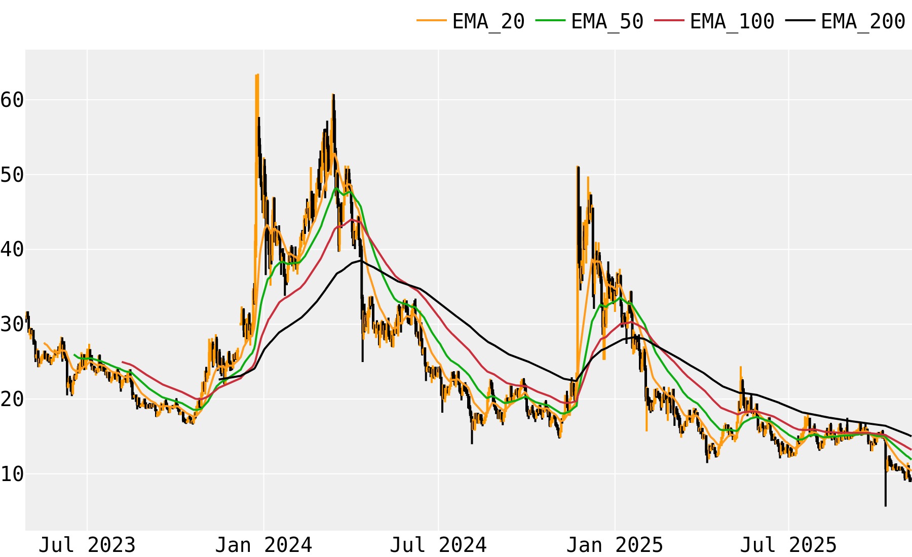 Kusama KSM Exponential moving averages