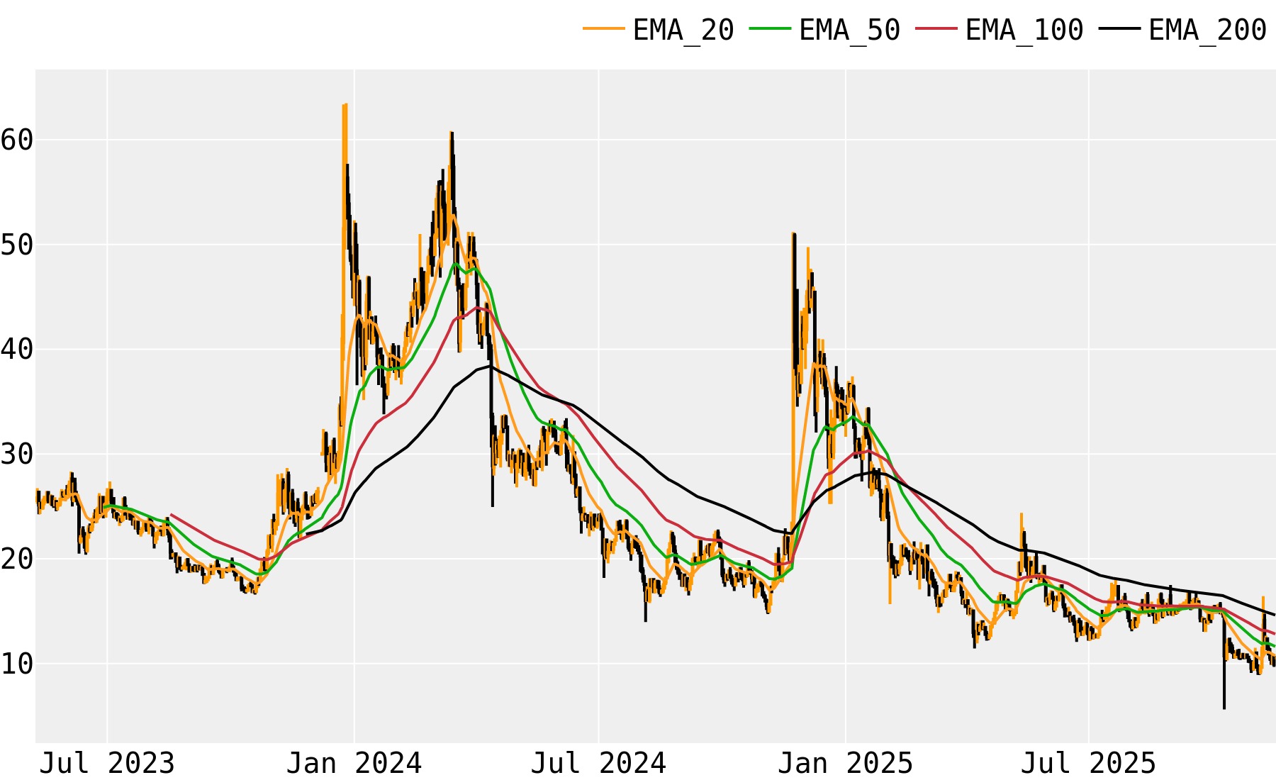 Kusama Exponentiell gleitende Durchschnitte