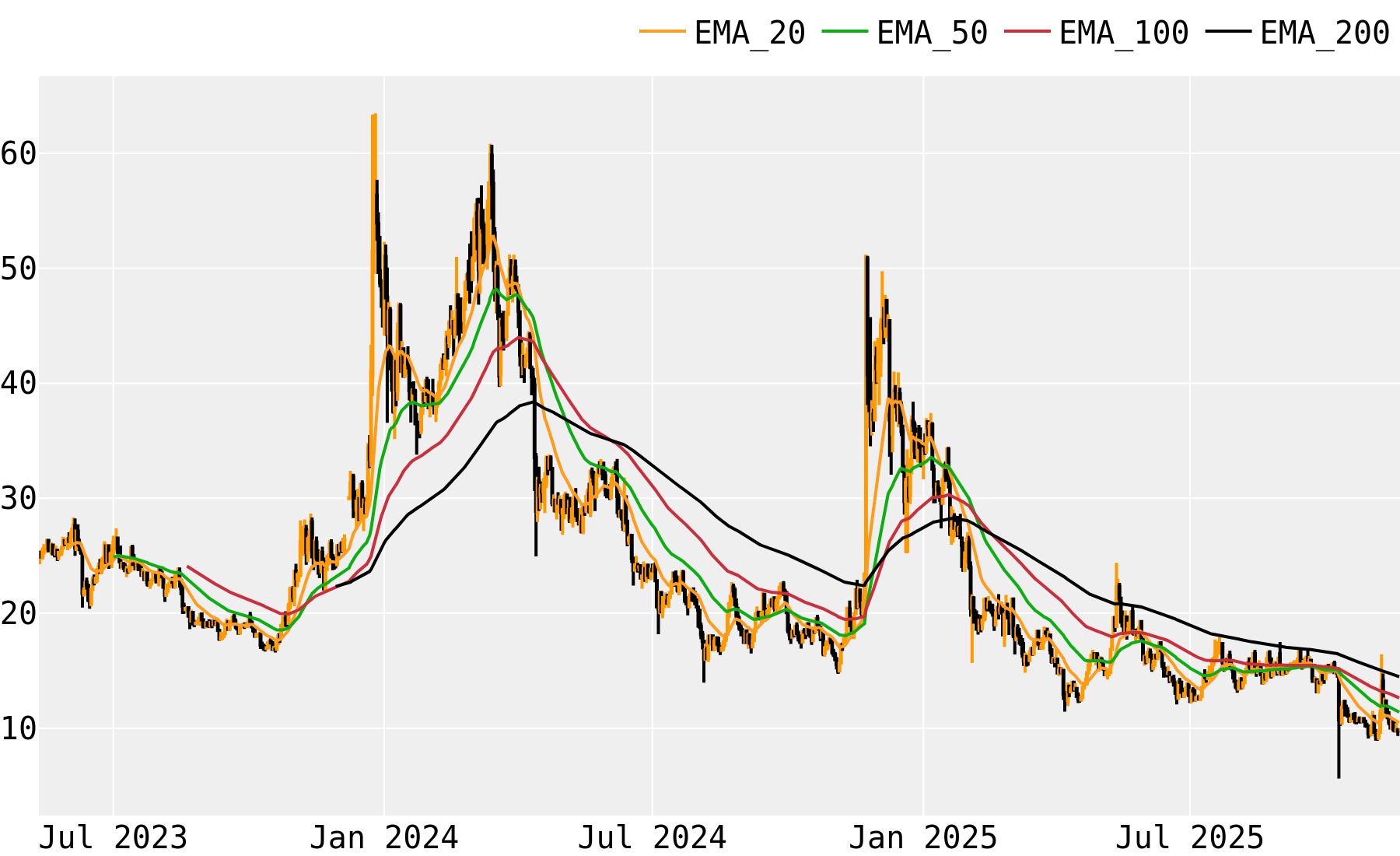 Kusama Exponentiell gleitende Durchschnitte