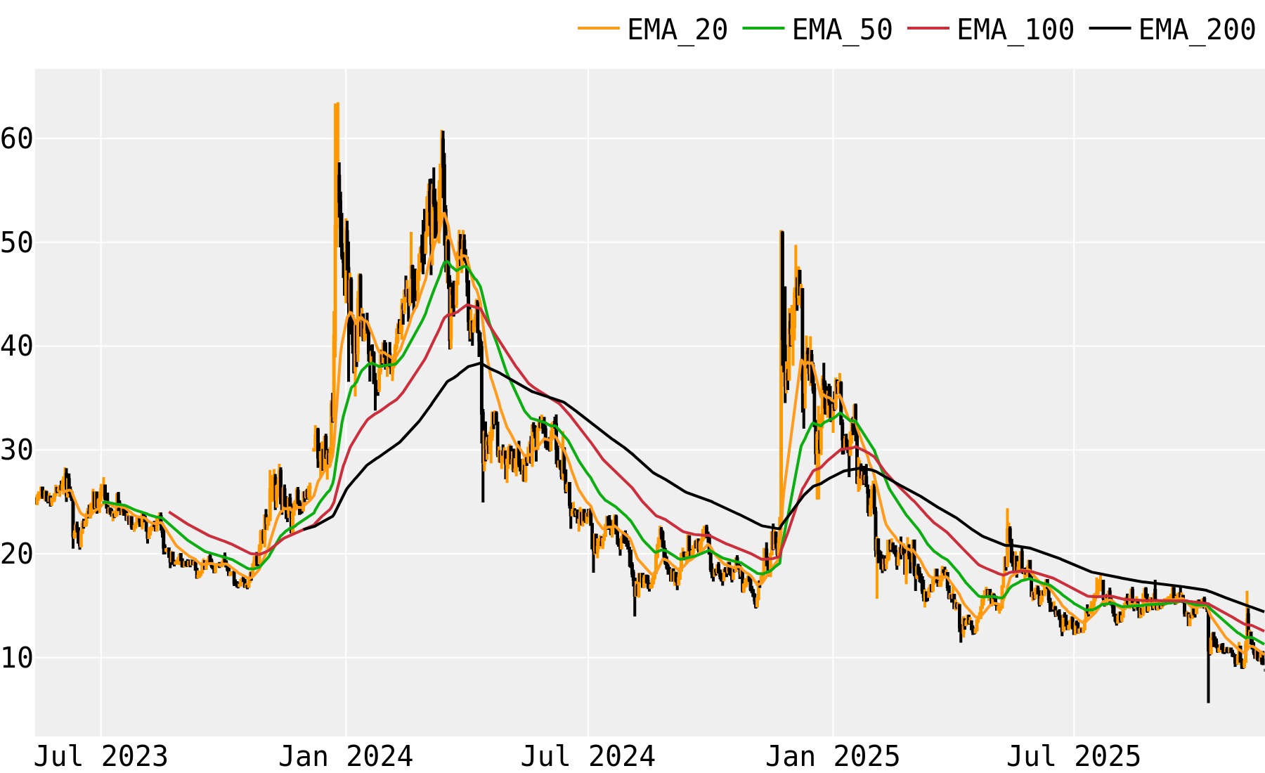 Kusama Exponentiell gleitende Durchschnitte