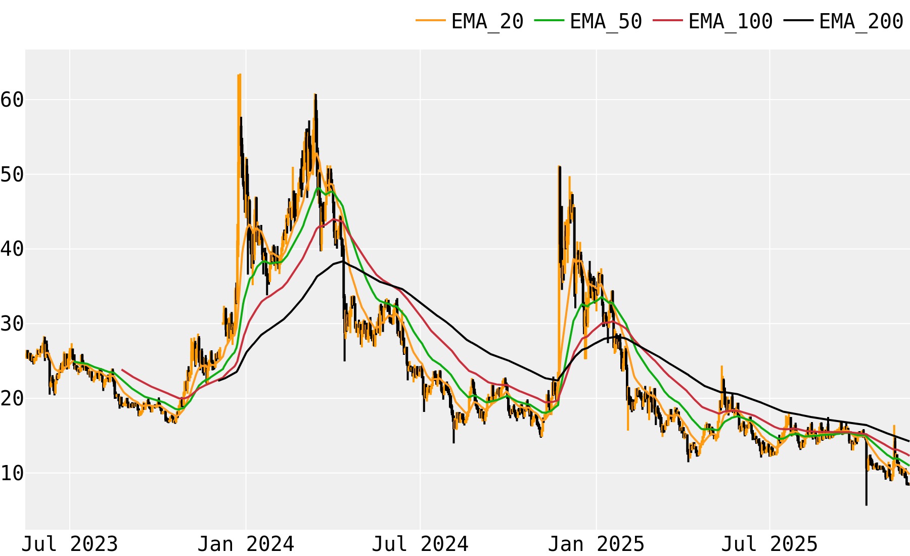 Kusama Exponentiell gleitende Durchschnitte