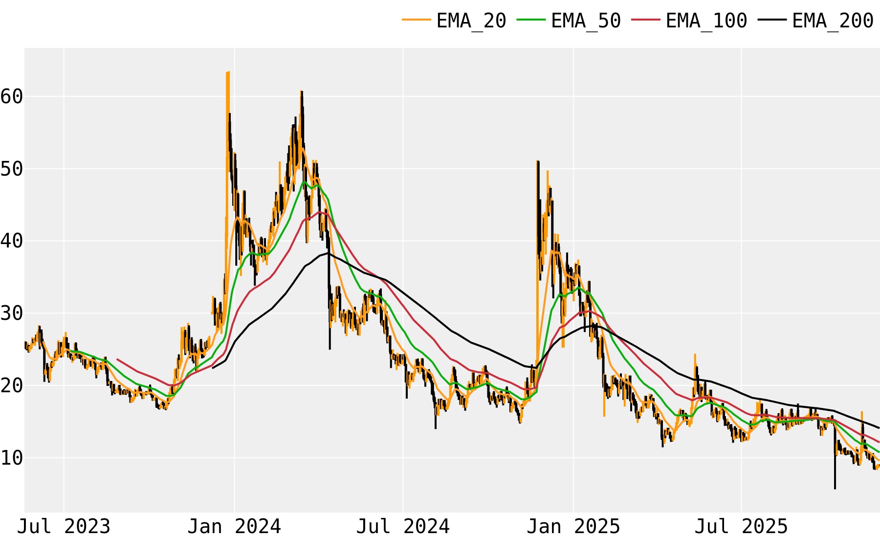 Kusama KSM Exponential moving averages