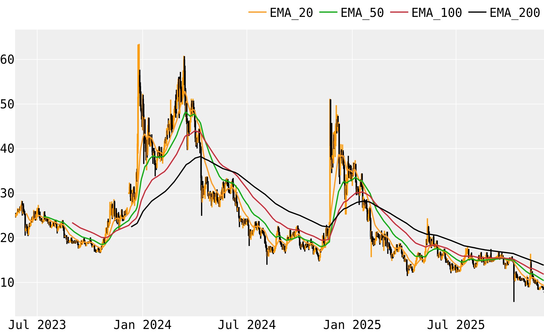 Kusama Exponentiell gleitende Durchschnitte