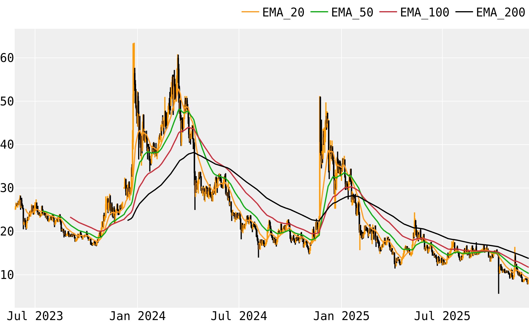 Kusama Exponentiell gleitende Durchschnitte