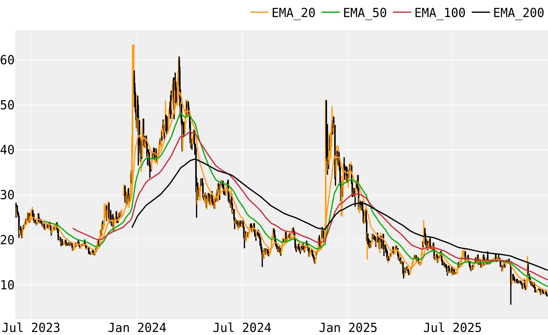 Kusama Exponentiell gleitende Durchschnitte
