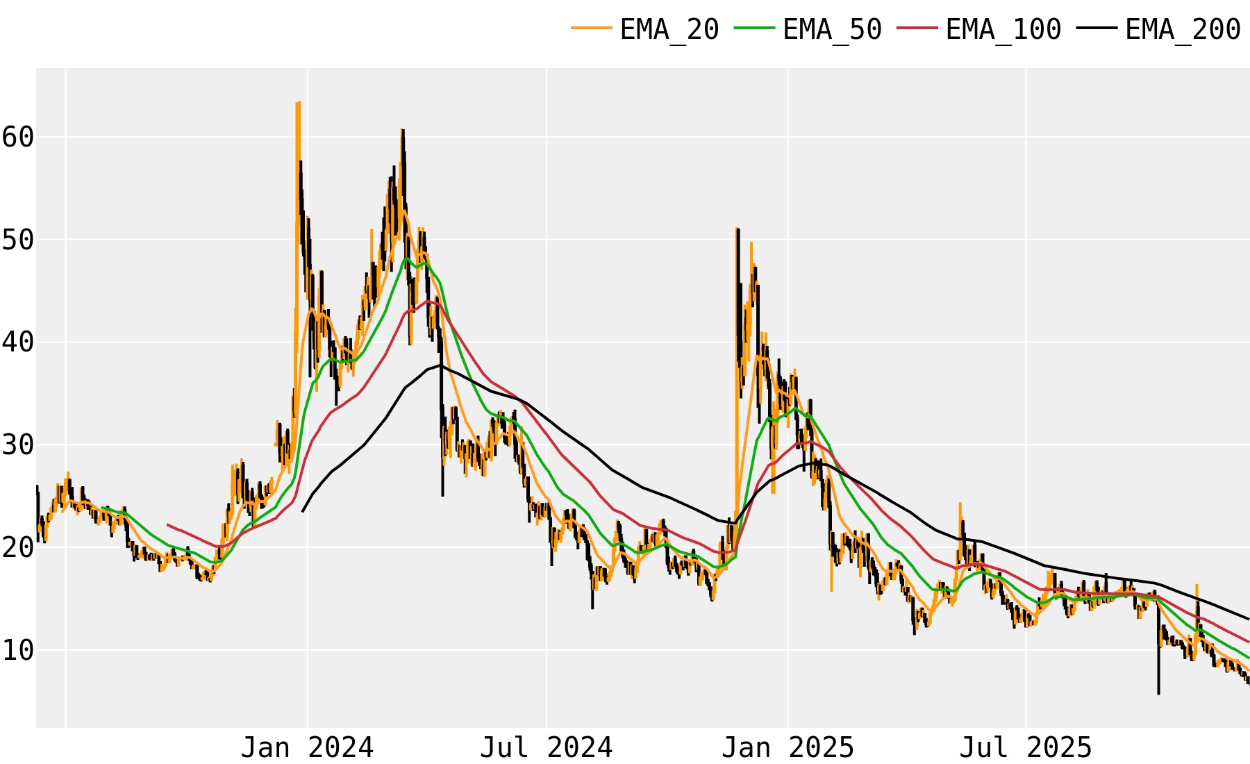 Medias móviles exponenciales de Kusama
