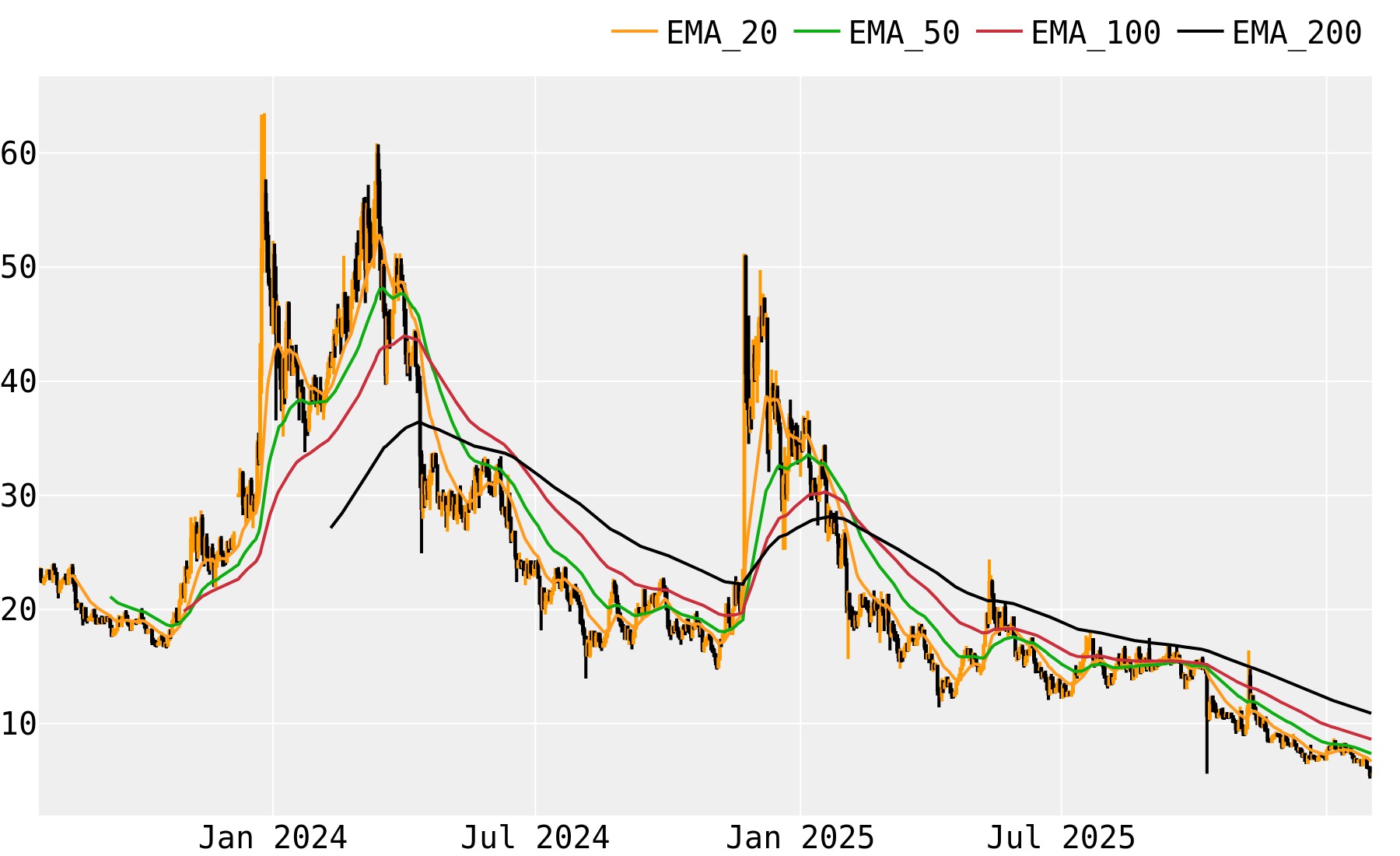 Medias móviles exponenciales de Kusama