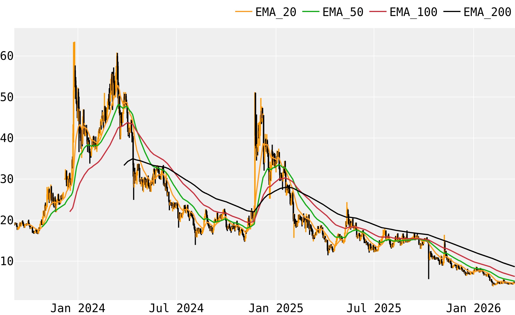 Kusama Üstel Hareketli Ortalamaları