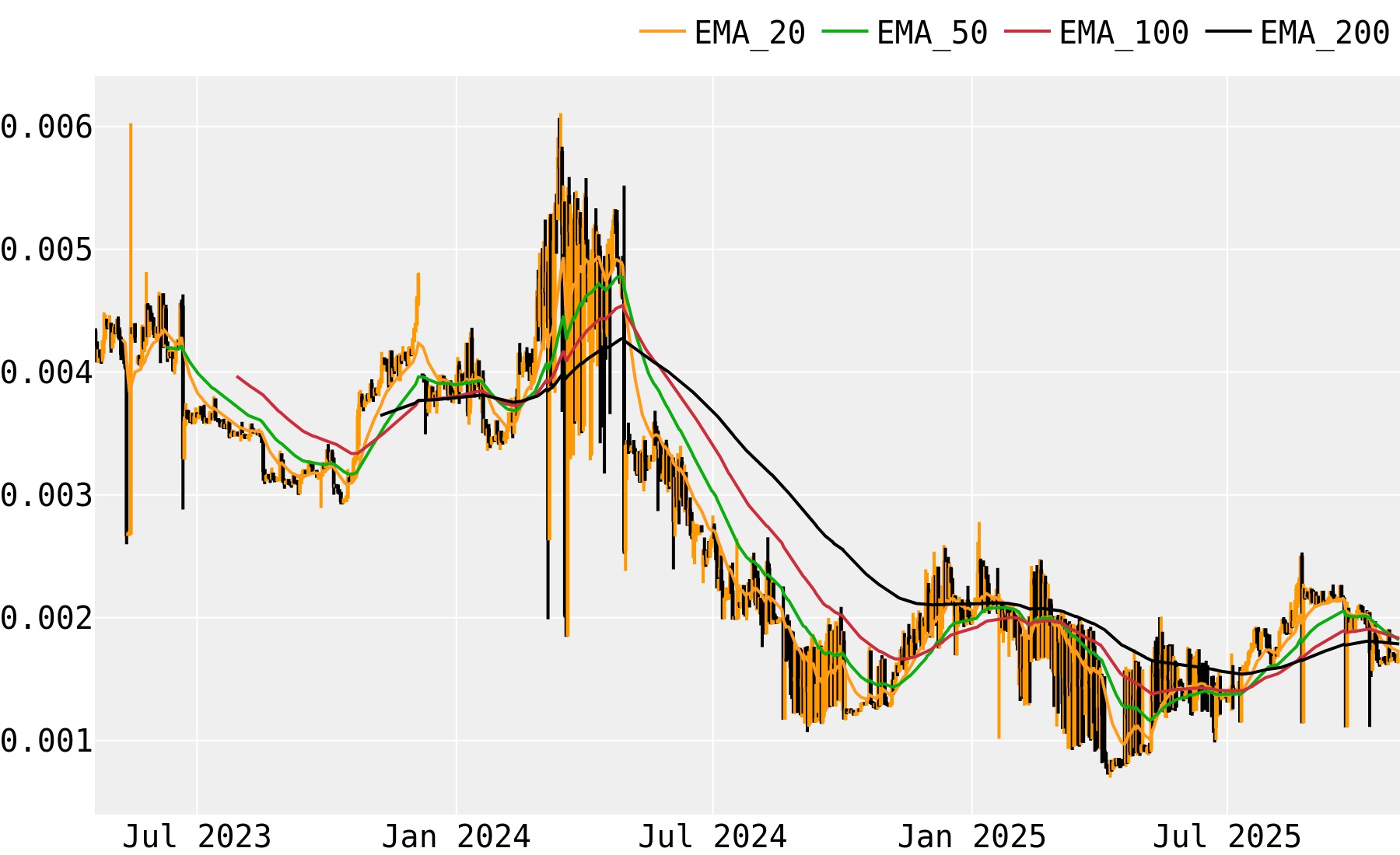 KushCoin KUSH Exponential moving averages