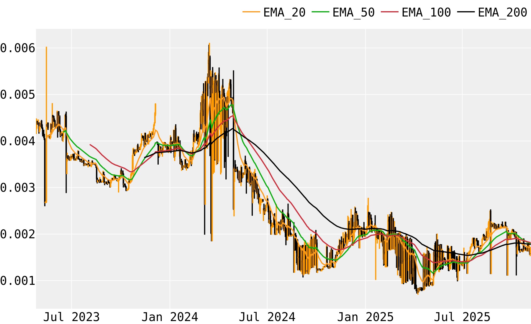 KushCoin KUSH Exponential moving averages