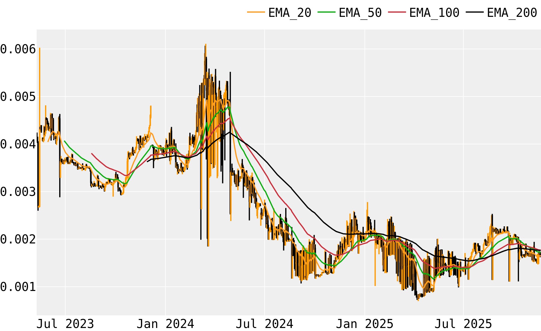 KushCoin KUSH Exponential moving averages