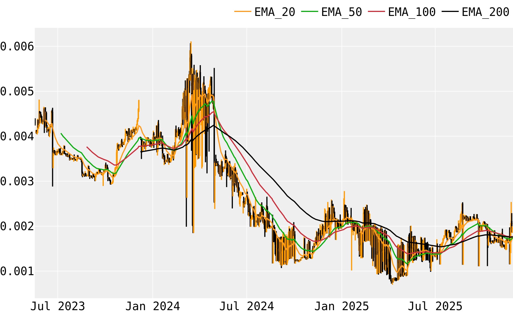 KushCoin KUSH Exponential moving averages
